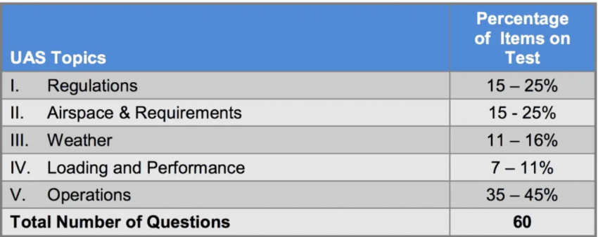 FAA Part 107 Test Prep in St. Joseph MN | The Best Drone License Course ...